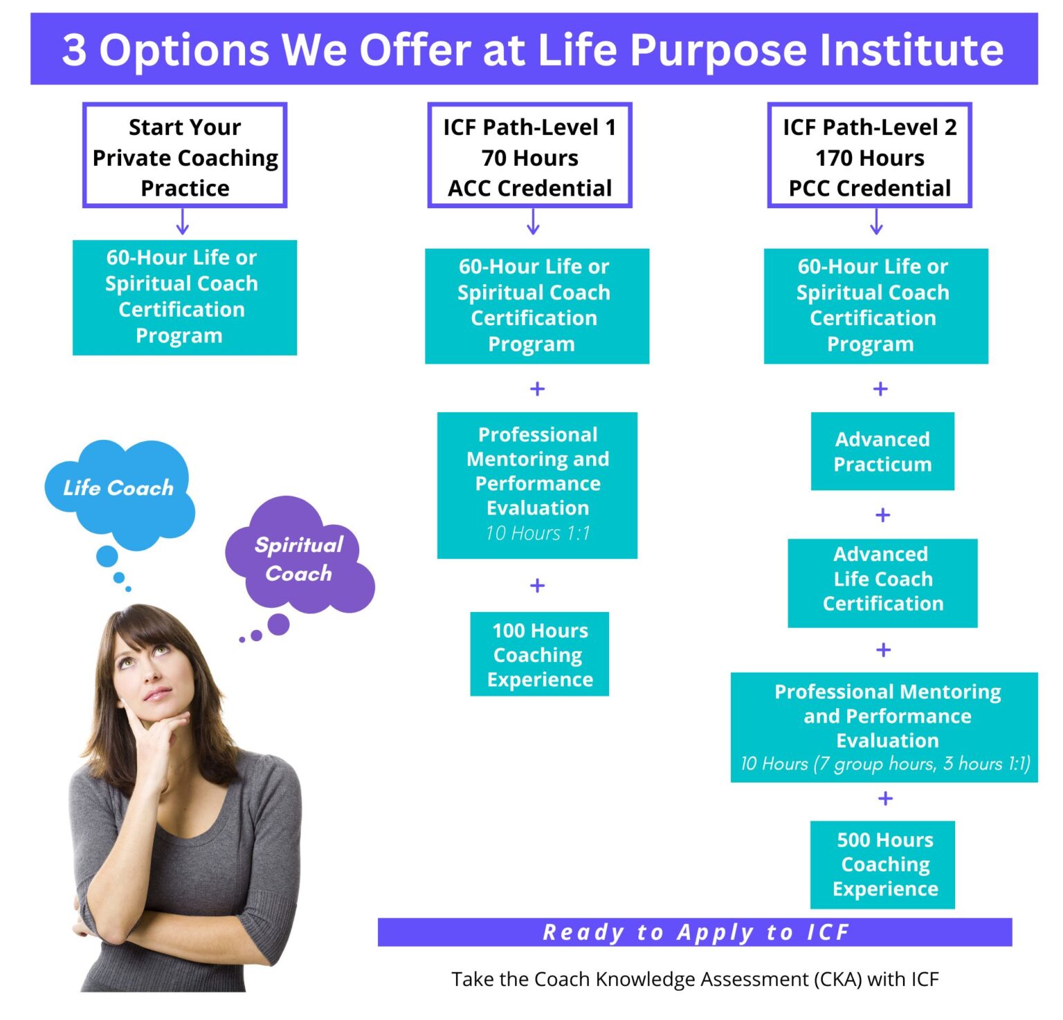 ICF Credentials Certification- Life Purpose Institute