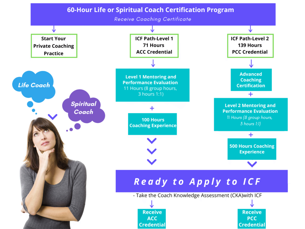 ICF Credentials Certification- Life Purpose Institute